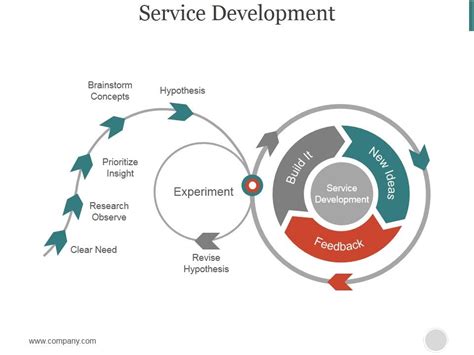 Service Development Ppt Powerpoint Presentation Example File