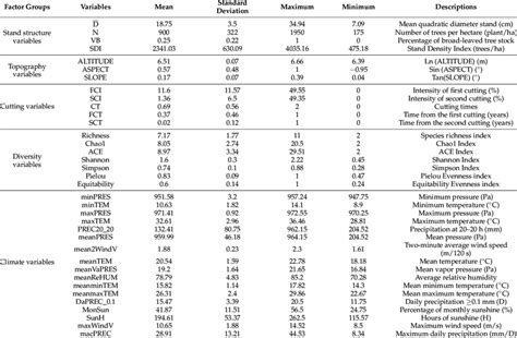 Statistical Table Of Each Variable Download Scientific Diagram