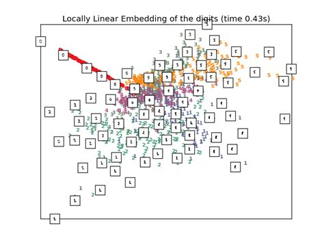Manifold Learning On Handwritten Digits Locally Linear Embedding Isomap — Scikit Learn 014