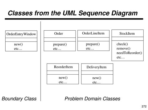 PPT Conceptual Design UML Sequence Diagrams PowerPoint Presentation ID 849069