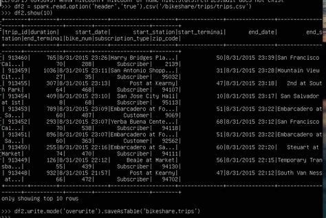 Putting Hadoop Hive And Spark Together For The First Time By Kin Lau Medium