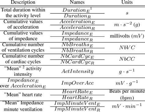List Of Physiological Variables Download Table