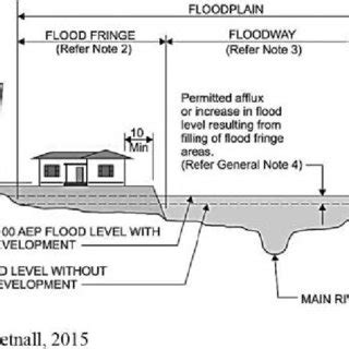 A Schematic Diagram Of Perth City Showing Major Development Projects Download Scientific