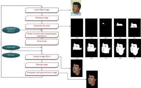 Framework Of The Proposed Skin Detection Algorithm The Skin Map Is