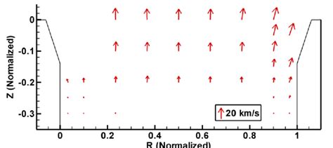 Ion Velocity Vector Plot For 600 V 10 Mgs Operation A Reference Download Scientific Diagram