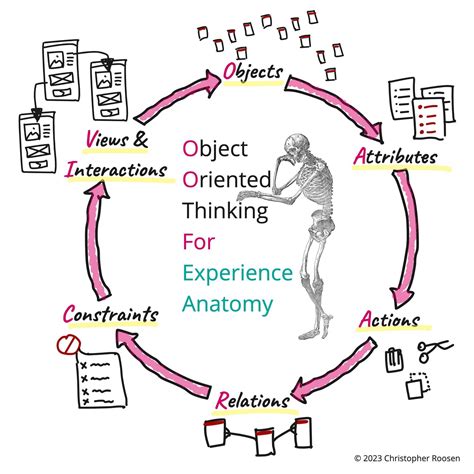 the long quest for object oriented user interface design part 3