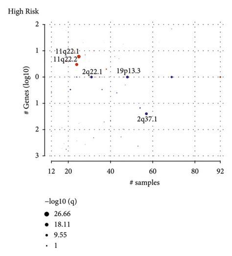 Copy Number Variation Analysis G Scores Assigned By Gistic For Every Download Scientific