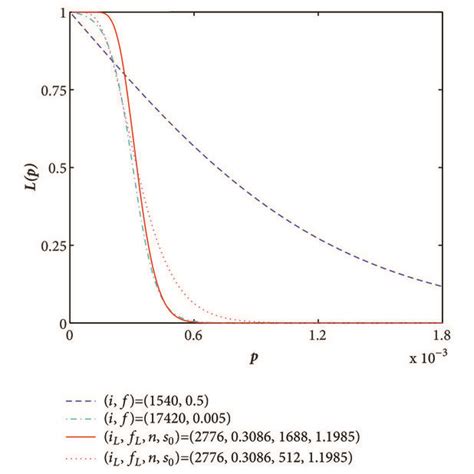 Comparisons Of OC Curves For The Optimal Schemes And Inspection Schemes Download Scientific