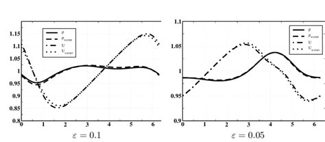 Asymptotic And Exact Solutions Of Euler Problem 51 For T 1 ε Download Scientific Diagram