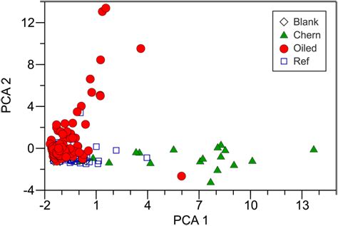 First And Second Principal Components Pca 1 And Pca 2 From The Download Scientific Diagram