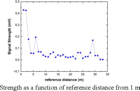 Figure 1 From Distance Measurement Of Low Reflectance Objects Using Indirect Time Of Flight