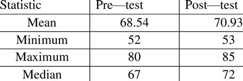 Statistic Of The Result Of The Controlled Class Download Scientific Diagram