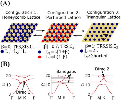 A Schematics For Three Lattice Configurations Attainable Through