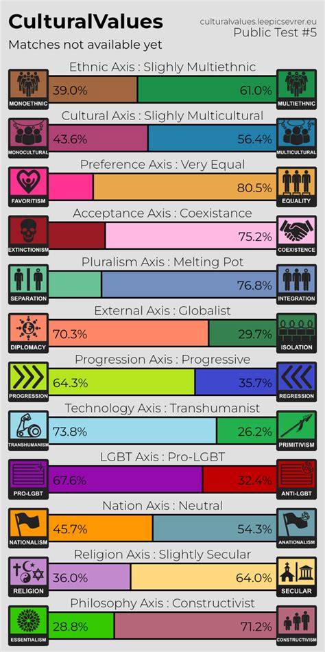 Culture Values Test Results Rpoliticalcompass