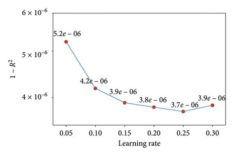 relation between learning rate and performance the performance becomes download scientific