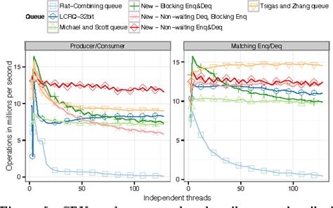 Figure 6 From Design And Evaluation Of Scalable Concurrent Queues For Many Core Architectures