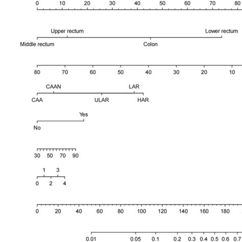 The Nomogram Of The Logistic Regression Model The Characteristics Of