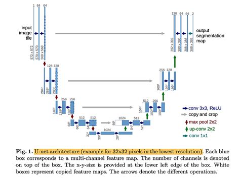U Net Ronneberger Et Al 2015 U Net Convolutional Networks For Biomedical Image Segmentation