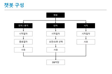 Github Chaeyunydowoorirepo Rasa 오픈소스를 활용한 대화형 업무 비서 챗봇