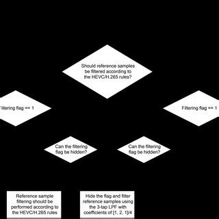 Reference Sample Adaptive Filtering Download Scientific Diagram