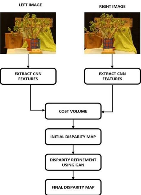Table 1 From A Deep Learning Based Stereo Matching Model For Autonomous Vehicle Semantic Scholar