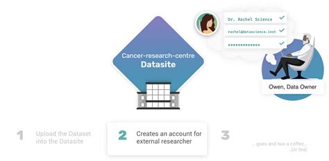 Part 2 Clients And Datasite Access — Syft Documentation Release 202410 Documentation