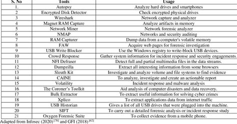 Some Open Source Traditional Digital Forensic Tools Download Scientific Diagram