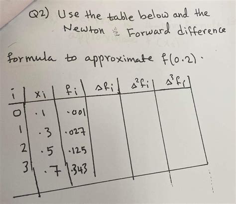 Solved Q2 Use The Table Below And The Newton Forward Chegg Com