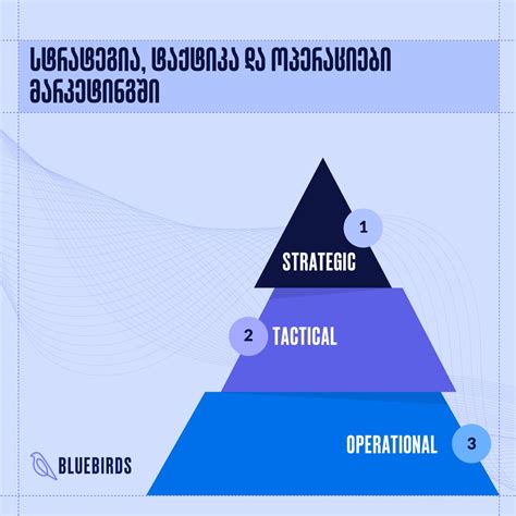 🎯 სტრატეგია ტაქტიკა და ოპერაციები მარკეტინგში გიფიქრია რა განსხვავებაა ამ სამ დონეს შორის