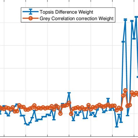 The Graph Of Grey Correlation Coefficient Weight And Original Weight Of Download Scientific