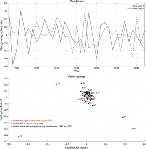 Estimated Time Factors And Factor Loadings Dependent Variable Robbery