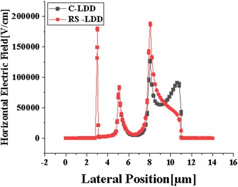 Horizontal Electric Field Curve Of Structures Of C‐ldd Soi And Rs‐ldd Download Scientific