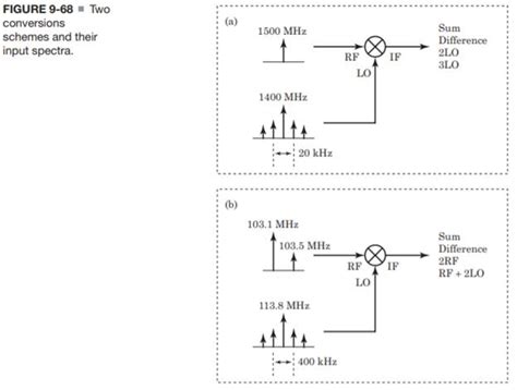 Solved Output Spectrum Given The Input Spectrum And The Local Oscillator Answer
