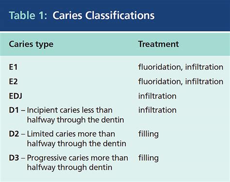 Caries Classification