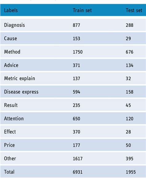 Table 2 From Medical Text Classification Based On The Discriminative Pre Training Model And