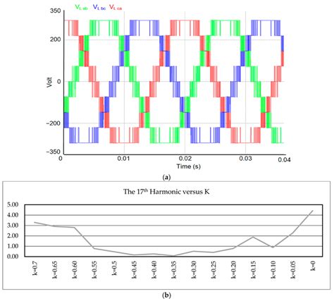 A Modulated Line Voltage Waveforms With Hipwmfmtct Strategy K