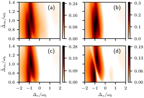 Density Plot Of Bipartite Entanglement Between Cavity And Phonon Modes