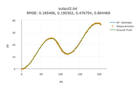Sensor Fusion Algorithms For Autonomous Driving Part 1 — The Kalman Filter And Extended Kalman