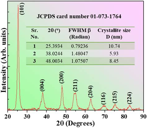 Xrd Spectrum Of Tio2 Along With Crystallite Sizes Download Scientific Diagram
