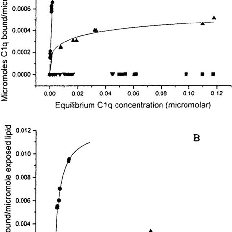 C1q Cl20 Binding Effect Of Ionic Strength The Equilibrium C1q Binding