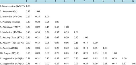 Inter Correlations Between Executive Performance And Negative Download Table
