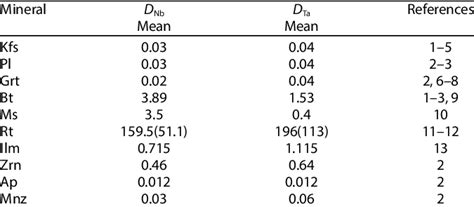 Partition Coefficients Used In Trace Element Modeling Download Scientific Diagram