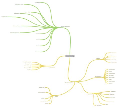 Mathematic Map Applied Mathematics Mathematical Physics Mathematical