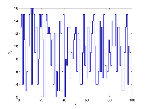 Time Variant Internal Delay 2 ≤ D K ≤ 16 Download Scientific Diagram
