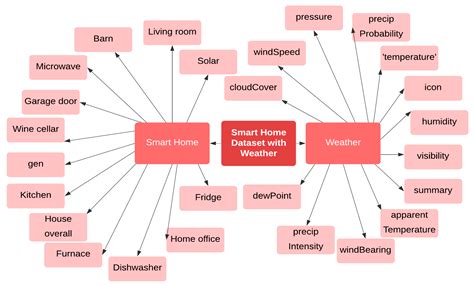 Ensemble Based Spam Detection In Smart Home Iot Devices Time Series Data Using Machine Learning