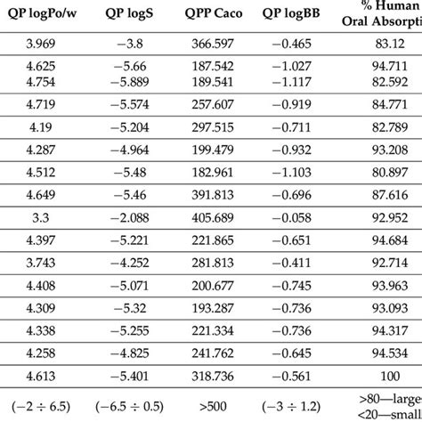 Calculated Pharmacokinetic Admetox Parameters Of Synthesized