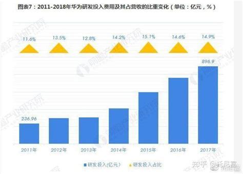 不比不知道一比吓一跳联想14年的研发费用不到华为1年的研发费用的一半 知乎