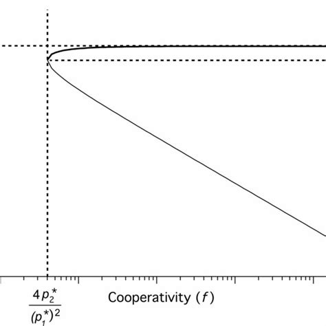 Structural Identifiability Analysis Of Parameters For Two Site Binding Download Scientific