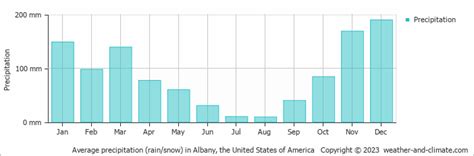 Albany Or Rainfall By Month Average Precipitation