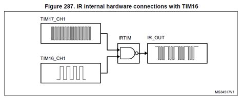 Solved Implementation Of Infrared Transmitter On Stm32f7
